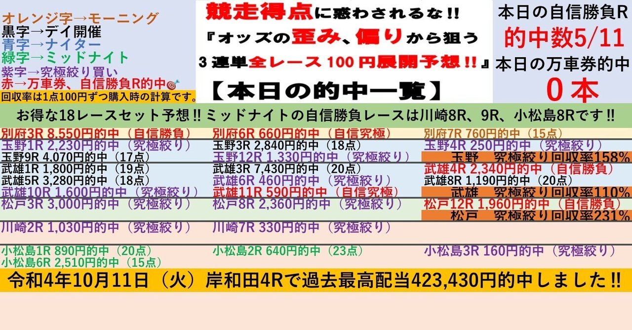10月26日（木）モーニング・デイ・ナイター・ミッドナイト全6場『自信勝負全レース、究極絞り全レース‼️を抜粋した🉐セット予想です😊』 競輪