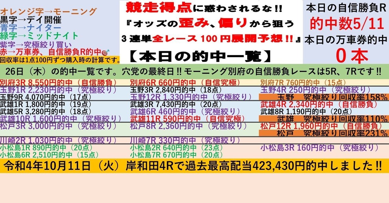 1027☀️モーニング別府競輪最終日☀️全レースで100円‼️3連単予想 ️【穴党の方向け最終日‼️自信勝負レースは5r、7r‼️】 競輪