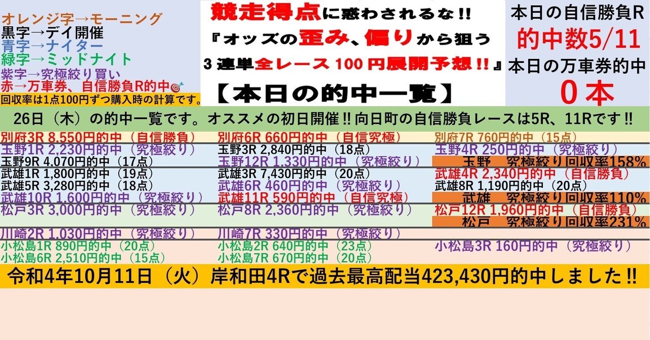 1027⛩️向日町競輪初日⛩️全レースで100円‼️3連単予想 ️【オススメの初日開催😊初日の自信勝負レースは5r、11r‼️】 競輪予想