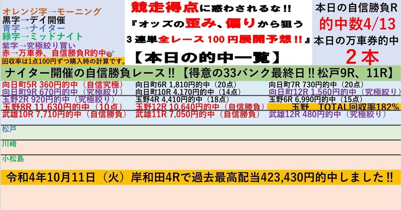 10月27日（金）モーニング・デイ・ナイター全5場『自信勝負全レース、究極絞り全レース‼️を抜粋した🉐セット予想です😊』 競輪予想 競輪