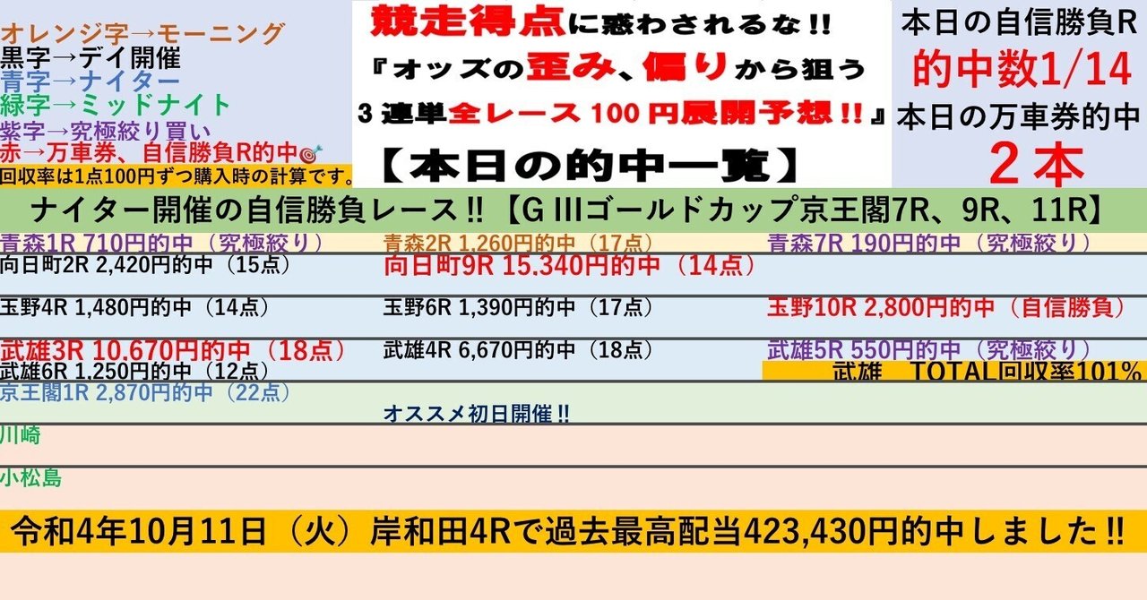 10月28日（土）モーニング・デイ全4場『自信勝負全レース、究極絞り全レース‼️を抜粋した🉐セット予想です😊』 競輪予想 競輪 こちらの