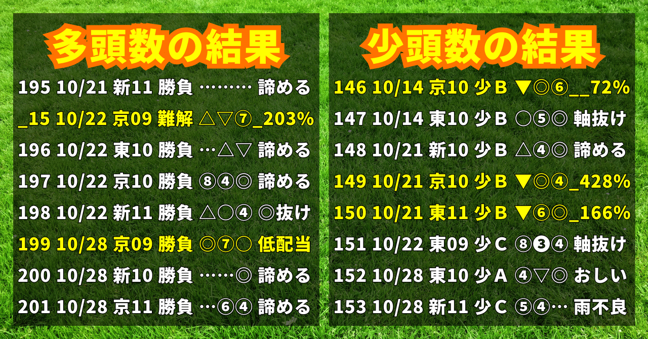 10月28日の軸馬｜京都9R🎯 新潟10R 東京10R 新潟11R 京都11R｜二刀流馬券術『オールプラス』多頭数-回収重視｜少頭数-的中重視