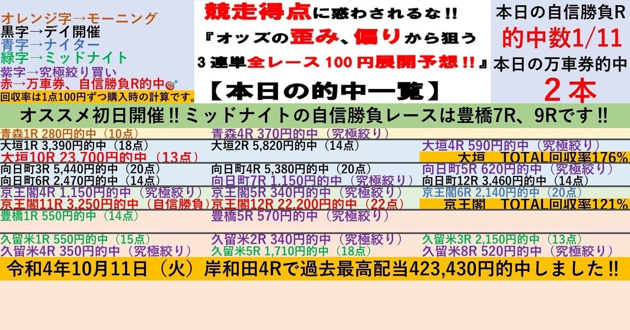 10月29日(日)モーニング・デイ・ナイター・ミッドナイト全6場『自信勝負全レース、究極絞り全レース‼️を抜粋した🉐セット予想です😊』 競輪