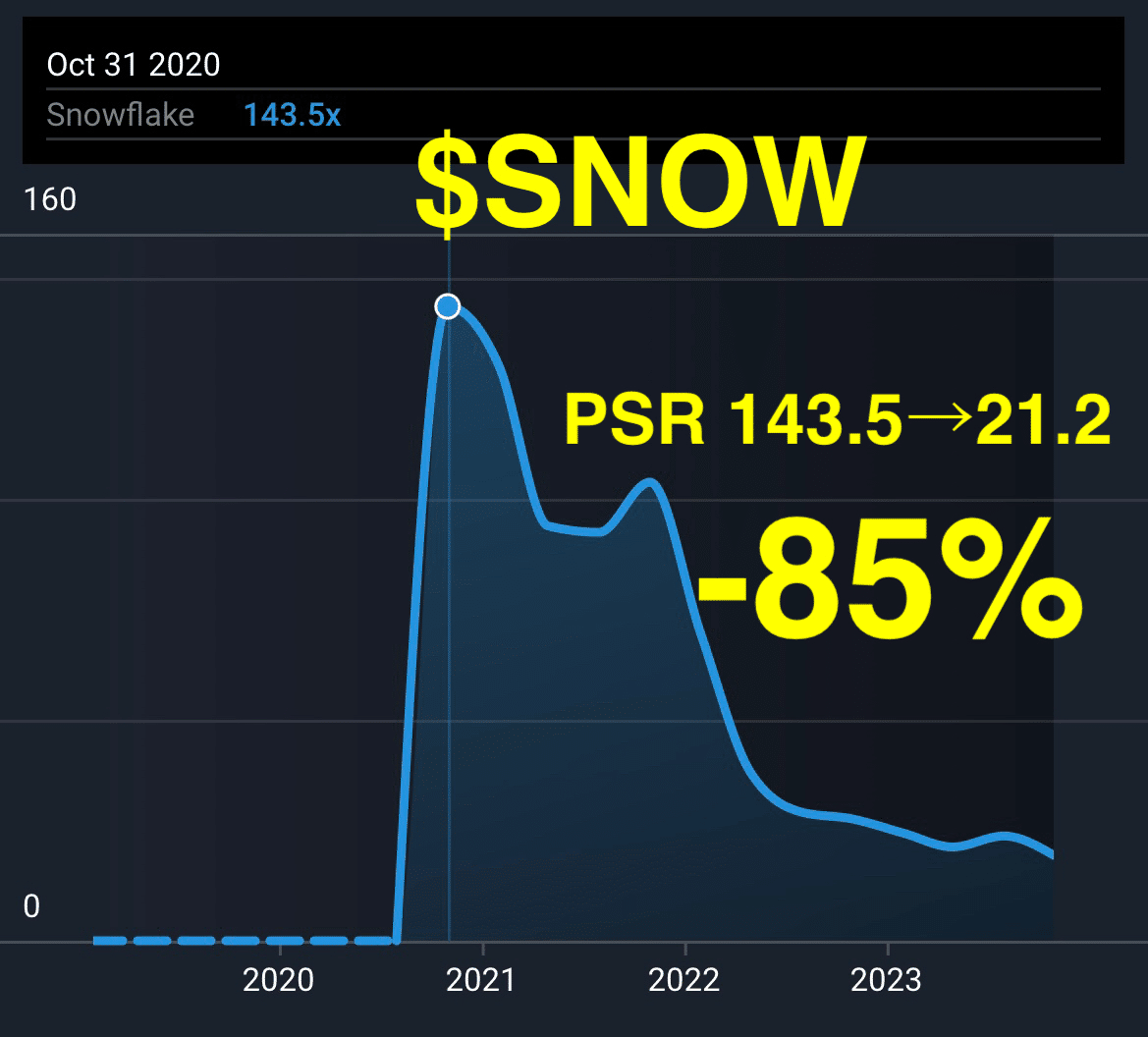 結局バブル🫧のPER•PSRのバリュエーション調整ってどんなもんだったの？PSR・PER推移でみる。｜Dr.biz