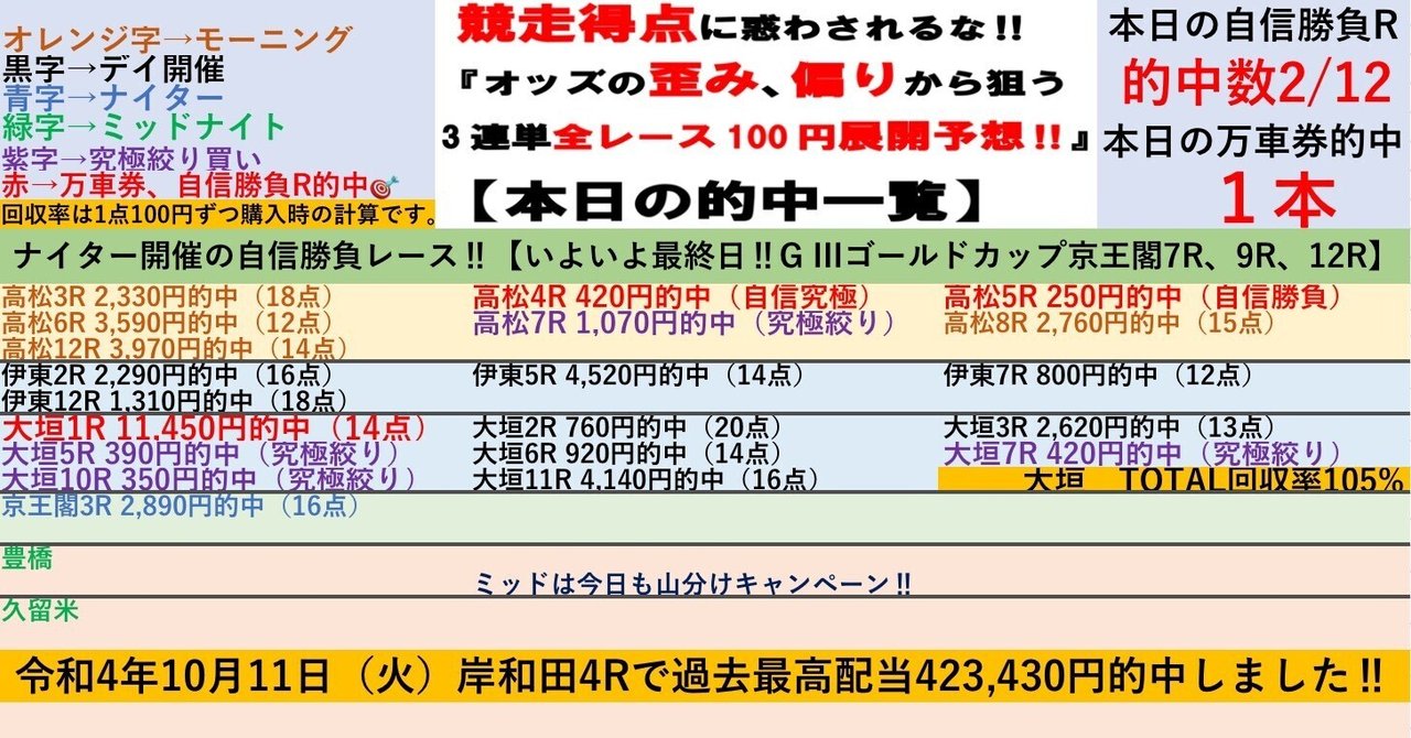 10月31日（火）モーニング・デイ・ナイター全4場『自信勝負全レース、究極絞り全レース‼️を抜粋した🉐セット予想です😊』 競輪予想 競輪