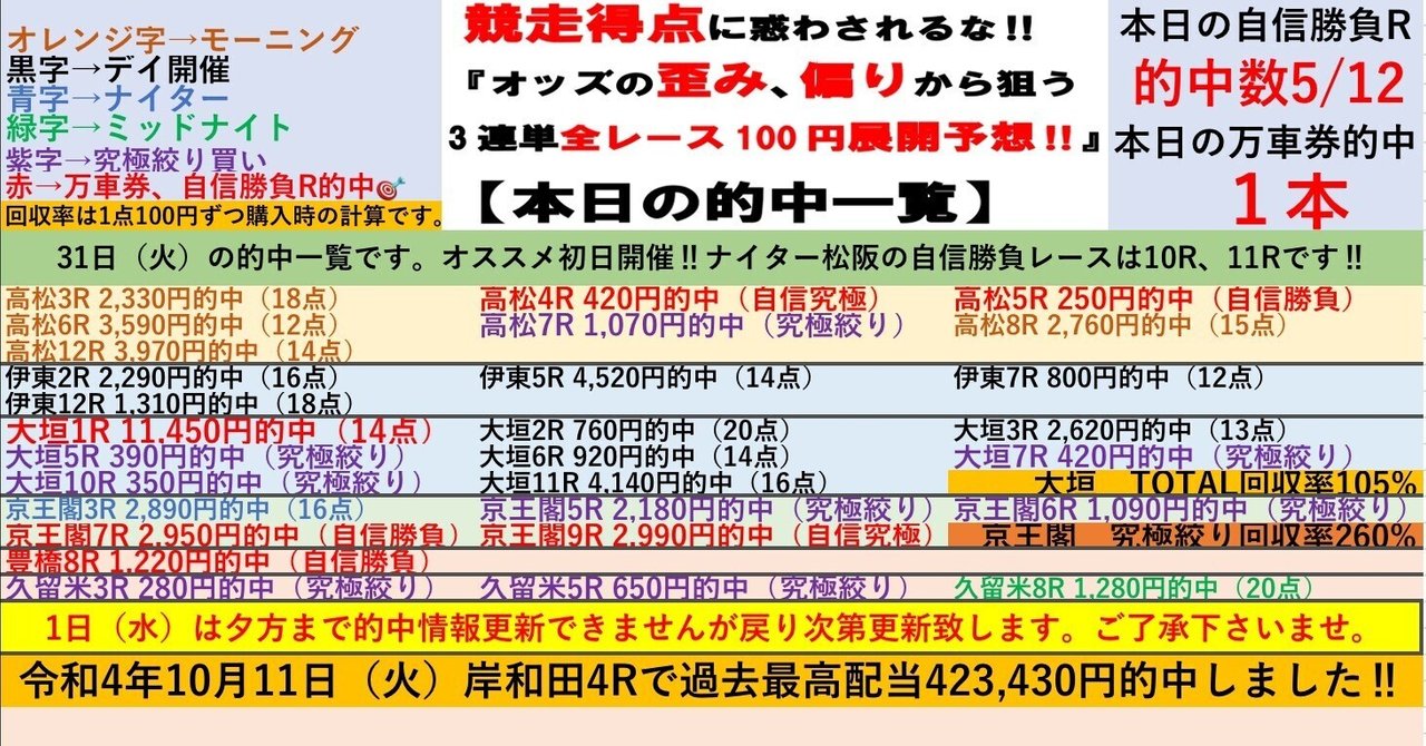 111🌆ナイター松阪競輪初日🌆全レースで100円‼️3連単予想 ️【オススメの初日開催‼️初日の自信勝負レースは10r、11r‼️】 競輪