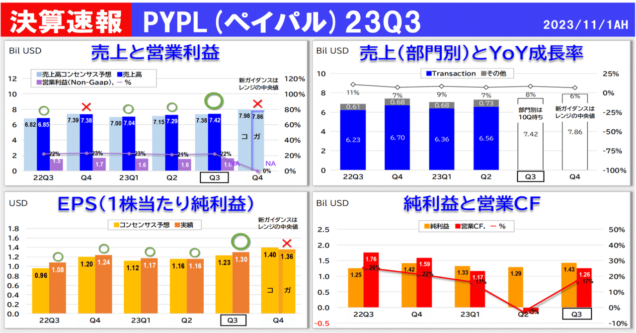 ペイパル (PYPL) 23Q3決算速報｜カフェラバ