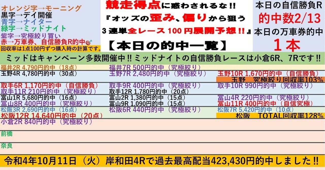 11月2日(木)モーニング・デイ・ナイター全5場『自信勝負全レース、究極絞り全レース‼️を抜粋した🉐セット予想です😊』 競輪予想 競輪