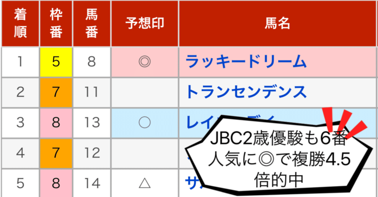 2023年 JBC2歳優駿の予想｜山崎エリカ