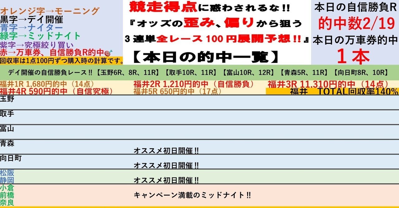 福井2日目は万車券的中などでtotal回収率140😊113☀️モーニング福井競輪2日目☀️全レースで100円‼️3連単予想 ️【朝は