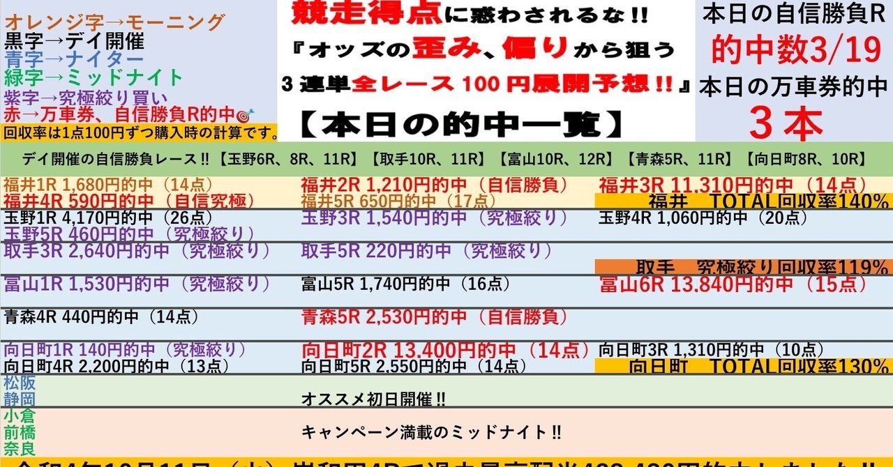 11月3日(金)モーニング・デイ全6場『自信勝負全レース、究極絞り全レース‼️を抜粋した回収率重視の🉐セット予想です😊』 競輪予想 競輪