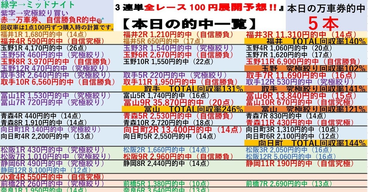 向日町初日は万車券的中でtotal回収率144😊113⛩️向日町競輪初日⛩️全レースで100円‼️3連単予想 ️【究極絞りなら初日開催‼️