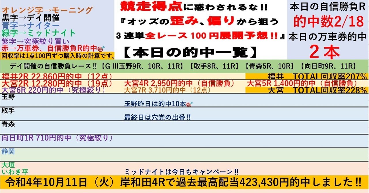 オススメ大宮初日開催は万車券的中など5本的中でtotal回収率228😊114☀️モーニング大宮競輪初日☀️全レースで100円‼️3連単予想