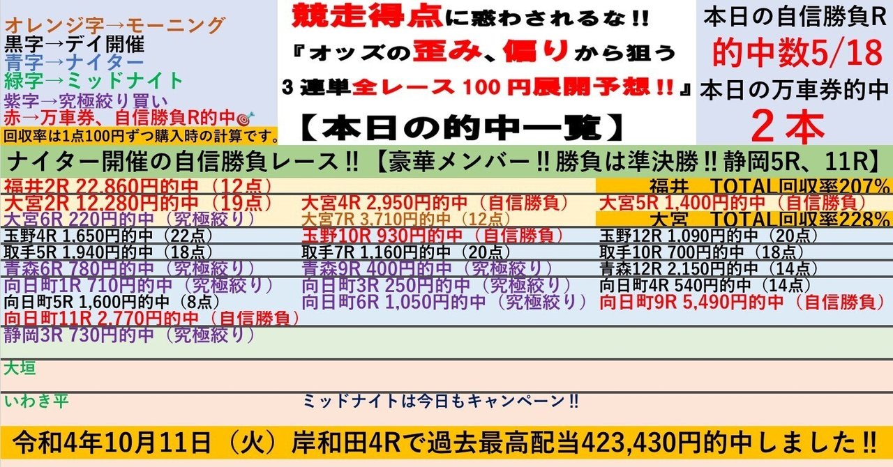 11月4日（土）モーニング、デイ開催全6場『自信勝負全レース、究極絞り全レース‼️を抜粋した『回収率重視』の🉐セット予想です😊』 競輪予想