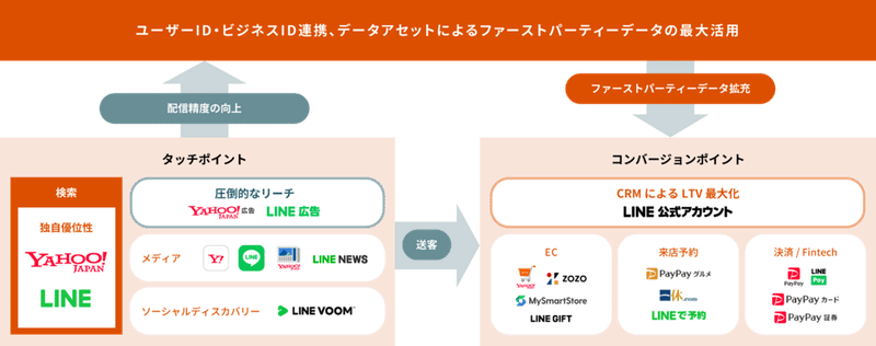 【企業分析】LINEヤフー株式会社｜kabuya66