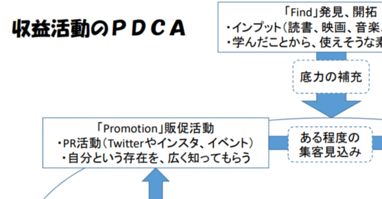 収益活動のFPDCA～自分の作品を売るために～｜逢巳花堂