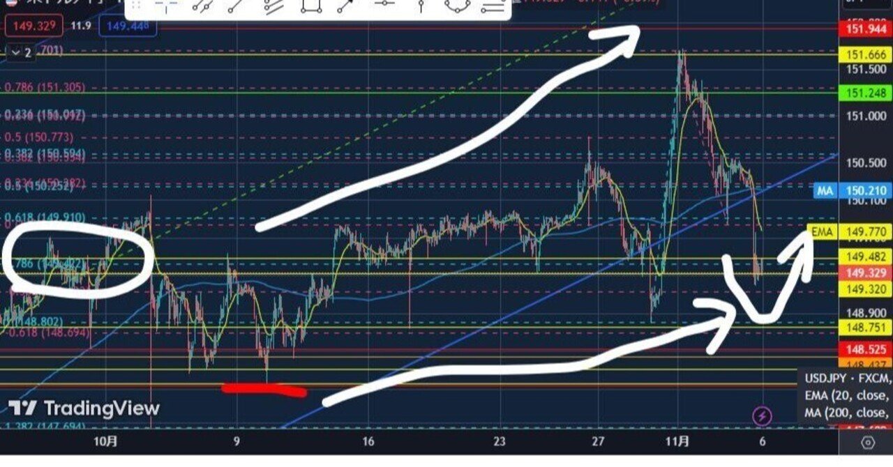 【FX】USD/JPYロング 下抜買増株高腰痛｜文志