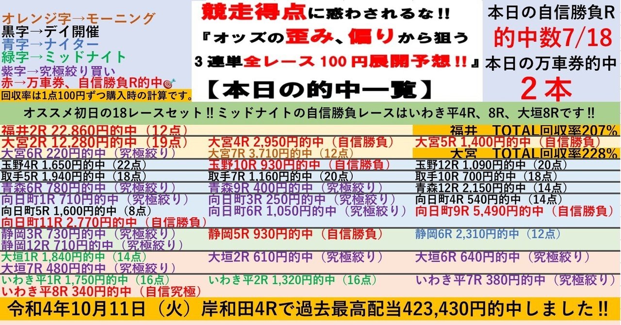 11月4日(土)ナイター、ミッドナイト開催全3場『自信勝負全レース、究極絞り全レース‼️を抜粋した『回収率重視』の🉐セット予想です😊』 競輪