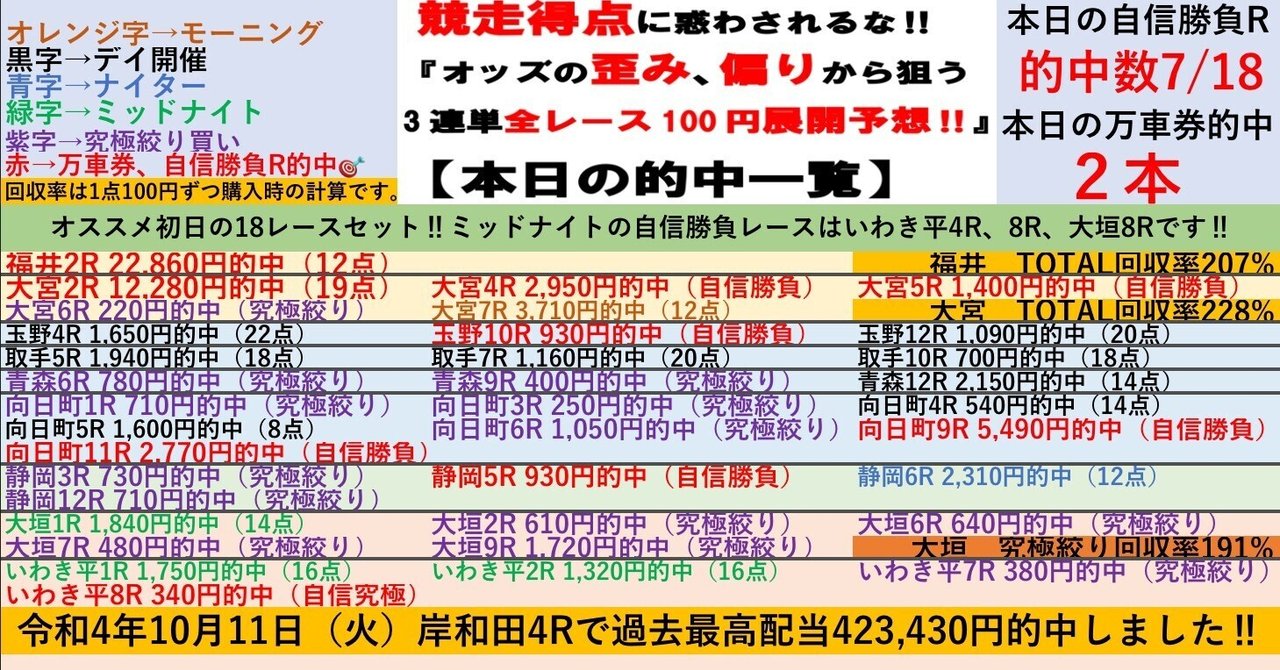 114🌃🉐価格ミッドナイト全18レース予想🌃大垣競輪🌃いわき平競輪🌃全レース予想 ️【ミッドは毎日キャンペーン😊自信勝負レースはいわき平4r