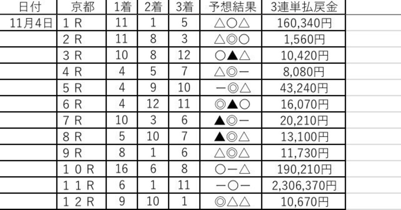 京都競馬 4R 11：40発走｜夢衣
