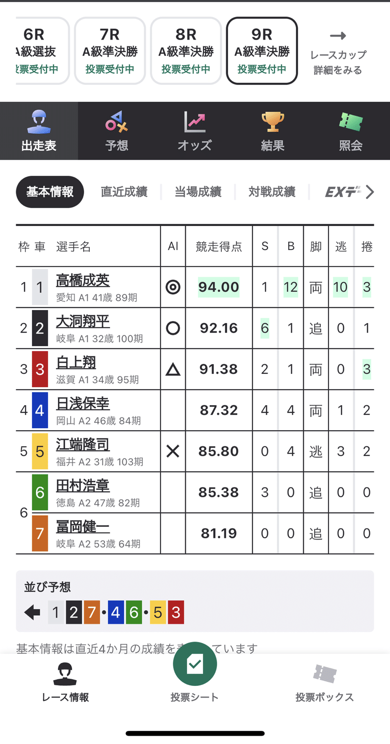 1105大垣9R自力で勝る高橋だが。200p｜愛知マン