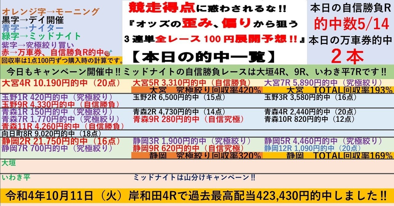 11月5日（日）モーニング、デイ、ナイター開催全5場『自信勝負全レース、究極絞り全レース‼️を抜粋した『回収率重視』の🉐セット予想です😊