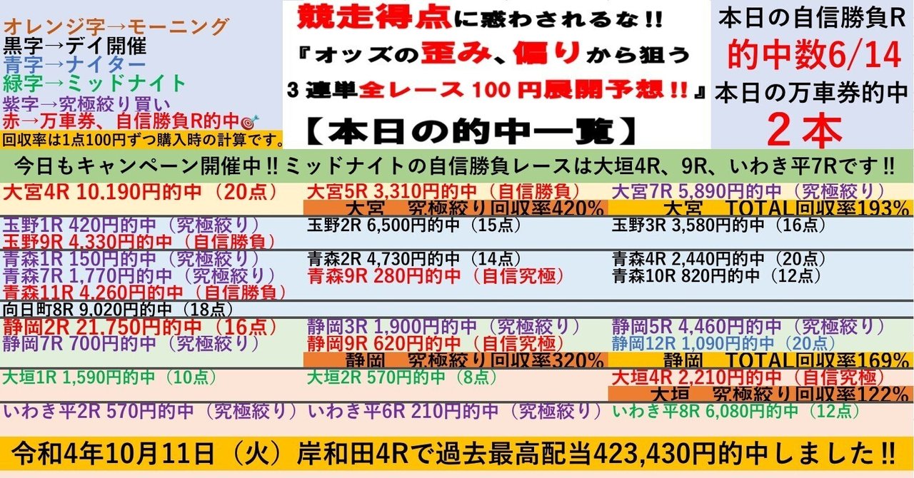 115🌃🉐価格ミッドナイト全18レース予想🌃大垣競輪🌃いわき平競輪🌃全レース予想 ️【今日もミッドはキャンペーン🎊自信勝負レースは大垣4r