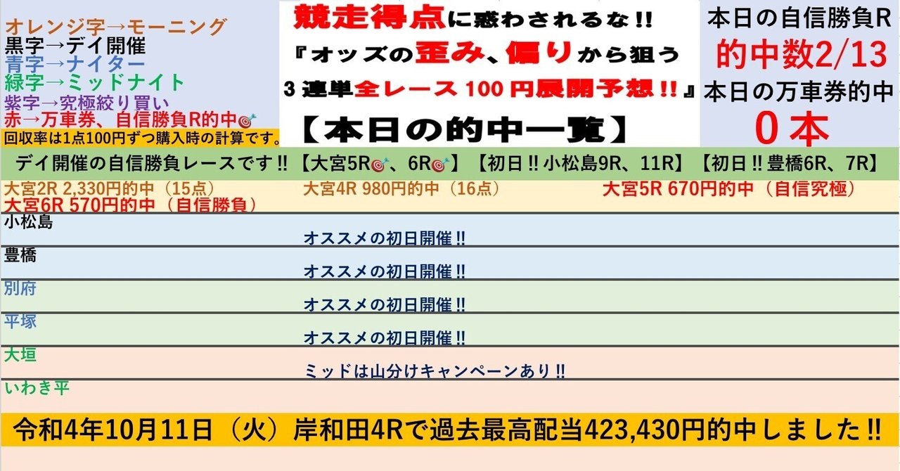 116☀️モーニング大宮競輪最終日☀️全レースで100円‼️3連単予想 ️【3連勝＆3日連続万車券なるか⁉️最終日の自信勝負レースは5r