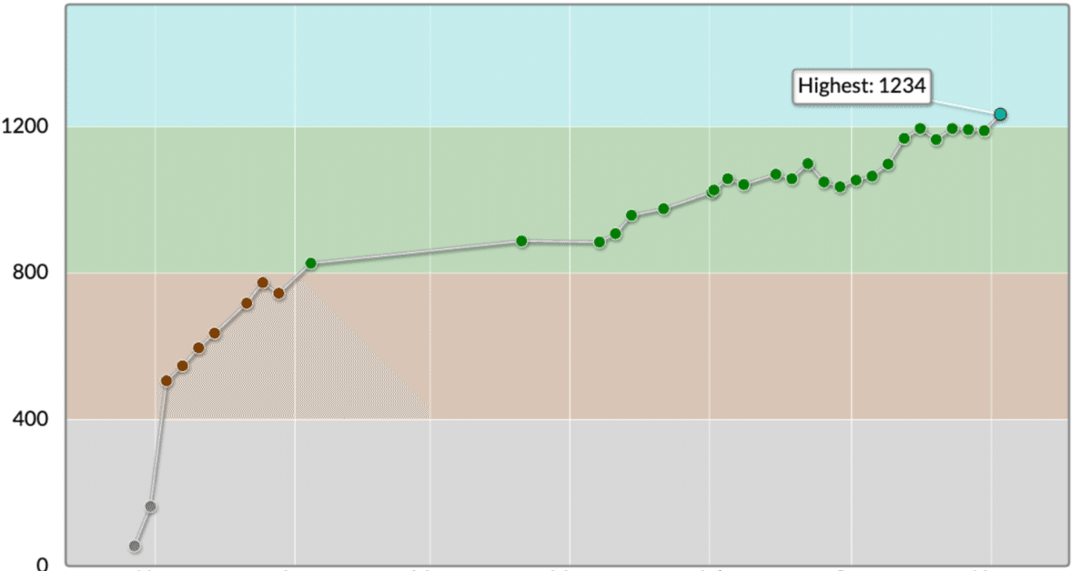 AtCoderで入水しました！｜LiKaf