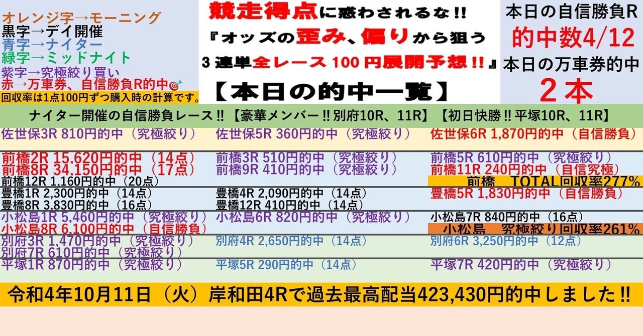 117🌆ナイター平塚競輪2日目🌆全レースで100円‼️3連単予想 ️【初日は回収率120％超え😊2日目の自信勝負レースは10r、11r‼️