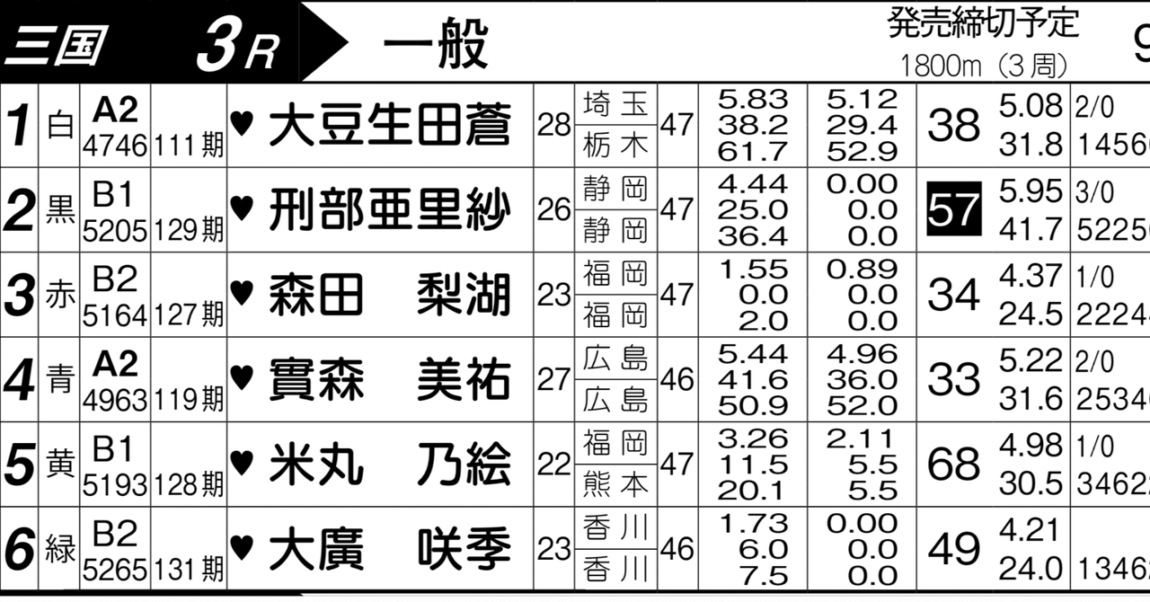 🚤三国競艇3R9:37〆切⭐️ 【展示後ガチ予想】｜競艇予想屋Kou