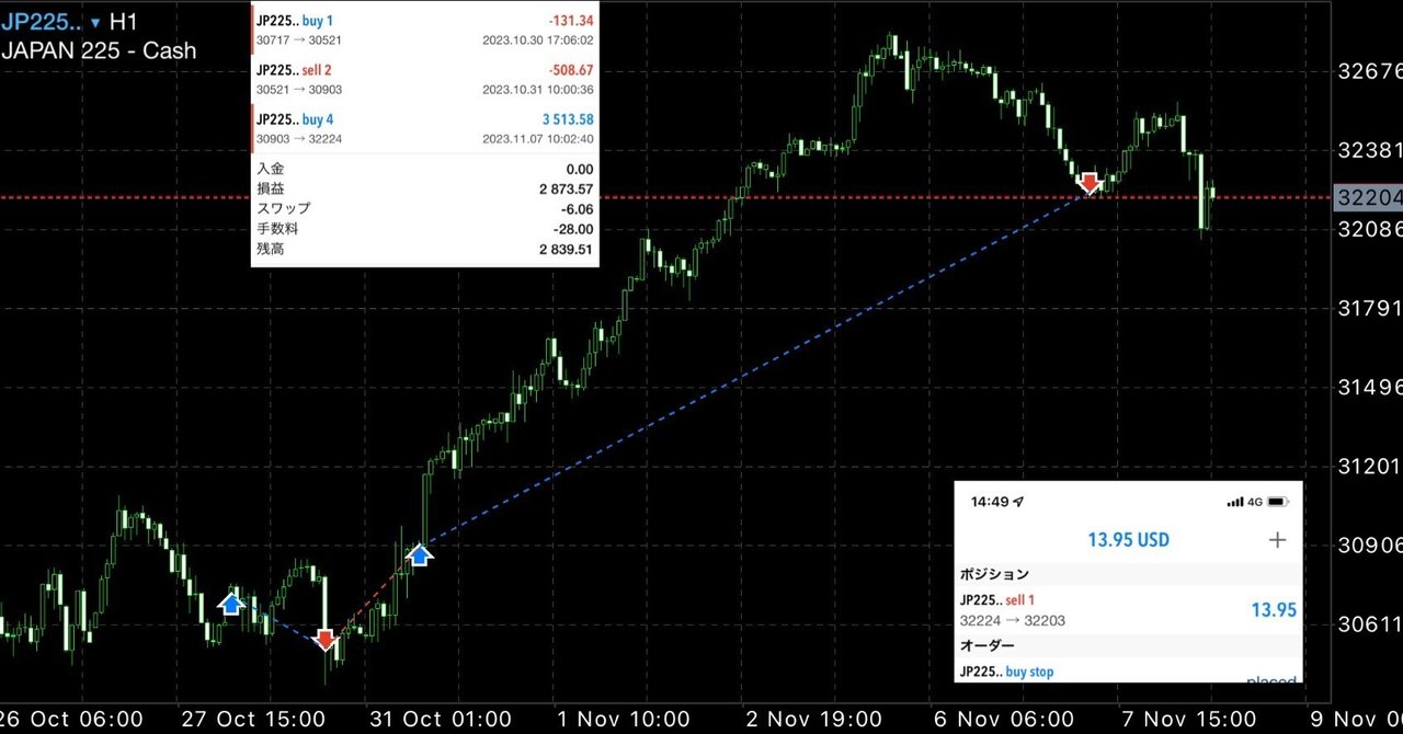 日経225CFDの取引（11月8日）｜captain009｜攻略思考家｜FX仕組み化トレーダー｜webライター｜株式トレーダー