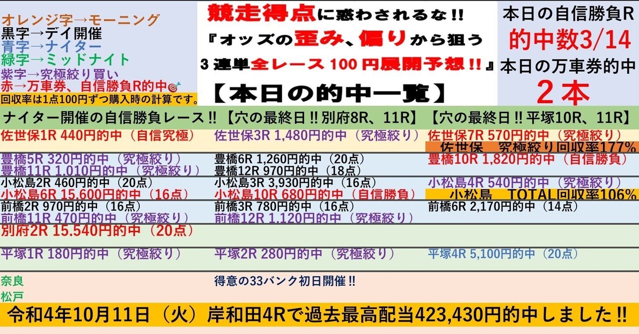 11月8日(水)モーニング、デイ開催全4場『自信勝負全レース、究極絞り全レース‼️を抜粋した『回収率重視』の🉐セット予想です😊』 競輪予想