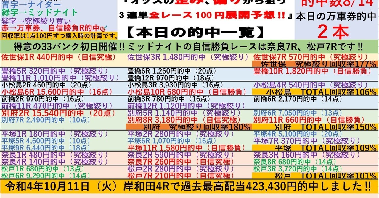 118🌃🉐価格ミッドナイト全18レース予想🌃奈良競輪🌃松戸競輪🌃全レース予想 ️【得意の33バンク開催😊初日の自信勝負レースは奈良7r、松戸