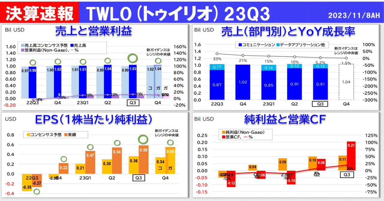 トゥイリオ(TWLO) 23Q3決算速報｜カフェラバ