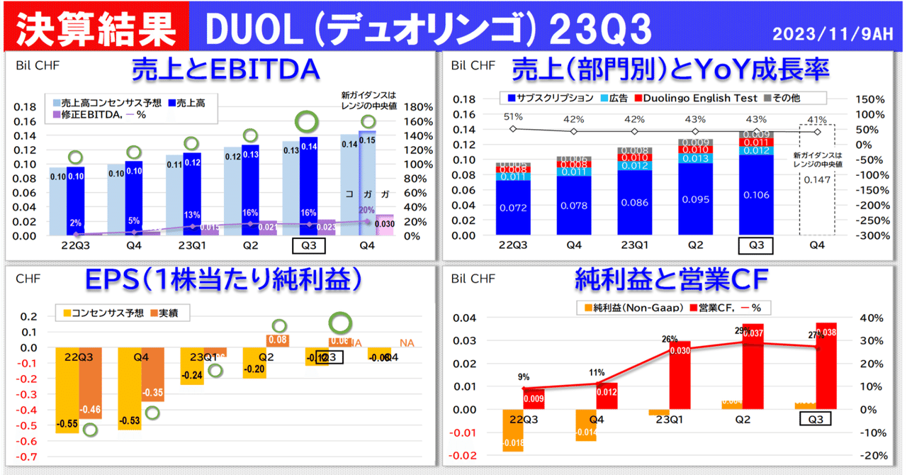 デュオリンゴ (DUOL) 23Q3決算速報｜カフェラバ