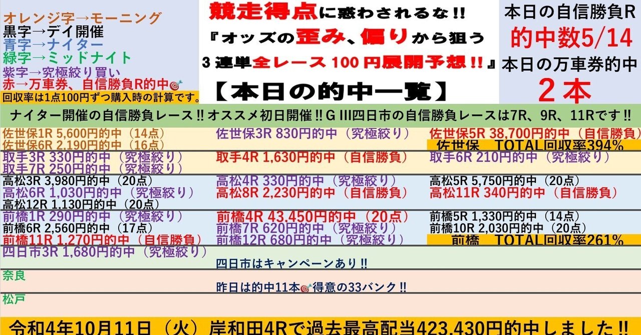 高松初日は的中7本🎯119🍜高松競輪初日🍜全レースで100円‼️3連単予想 ️【オススメの初日開催👍初日の自信勝負レースは8r、11r‼️