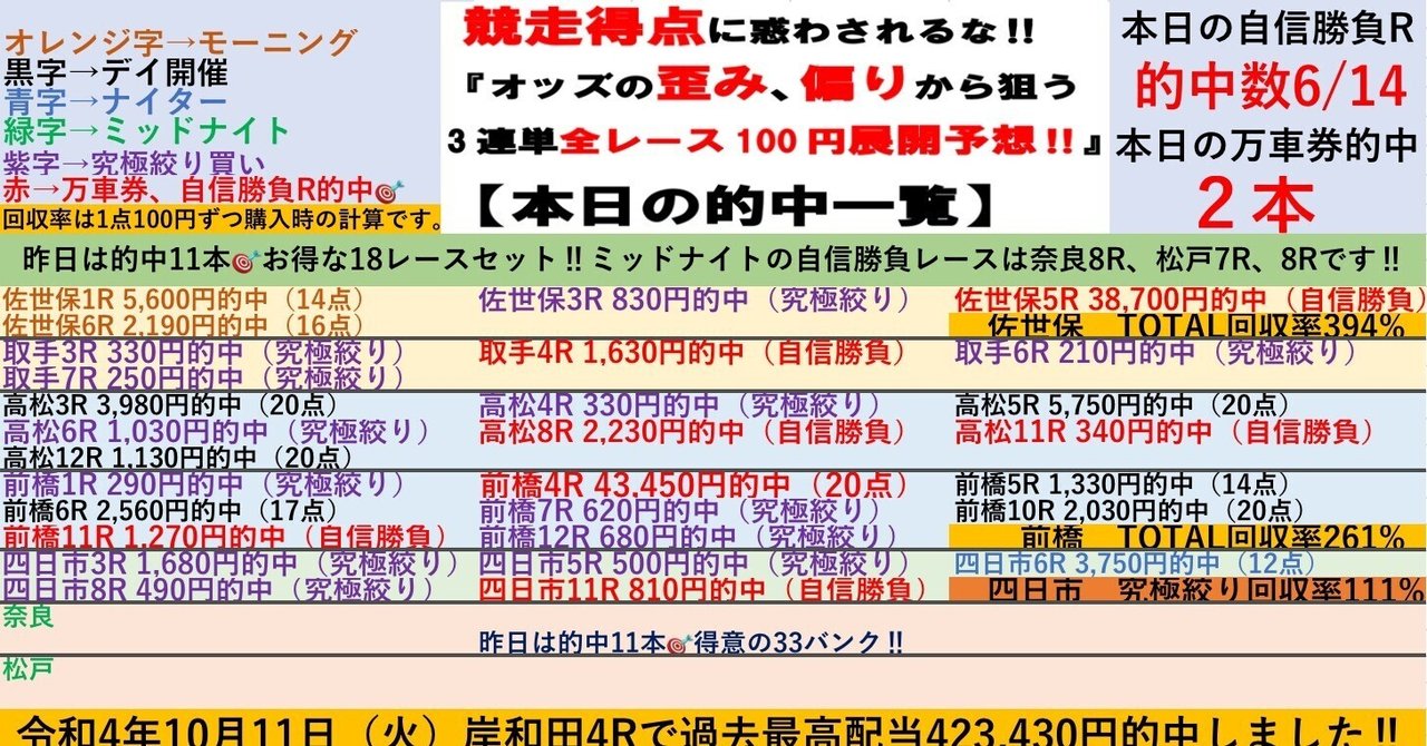 11月9日（木）モーニング、デイ、ナイター開催全5場『自信勝負全レース、究極絞り全レース‼️を抜粋した『回収率重視』の🉐セット予想です😊