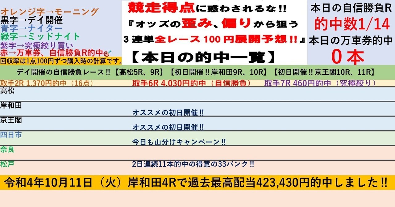 1110☀️モーニング取手競輪2日目☀️全レースで100円‼️3連単予想 ️【的中多く取れそうな2日目🎯2日目の自信勝負レースは4r、6r‼