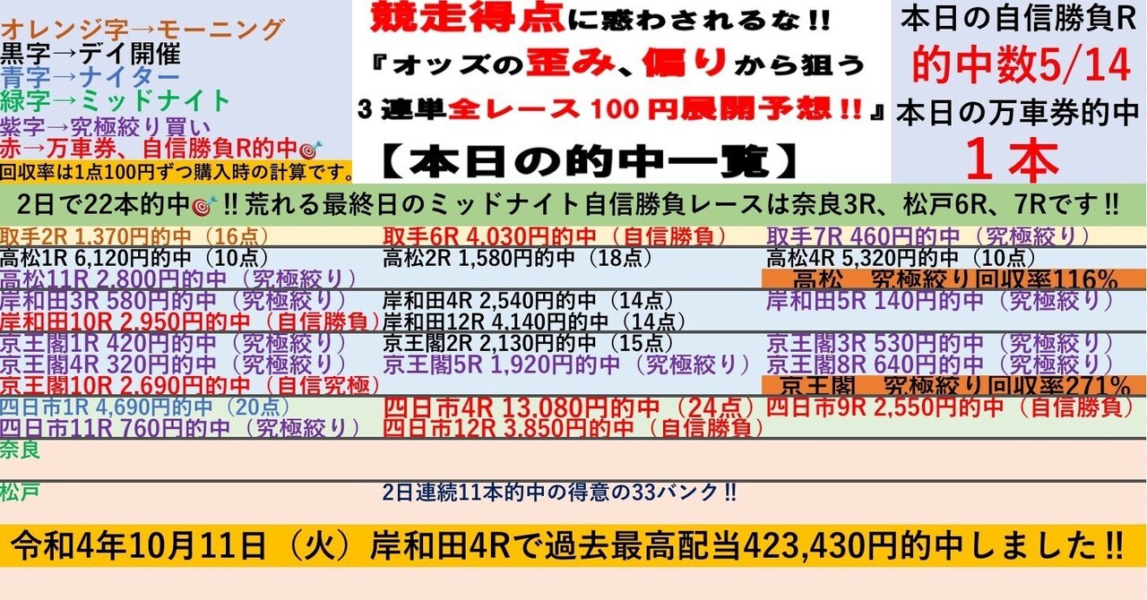 1110🏆 Giii四日市記念競輪2日目🏆🌆ナイター四日市競輪🌆全レースで100円‼️3連単予想 ️【波乱は前半、勝負は後半👍2日目の自信