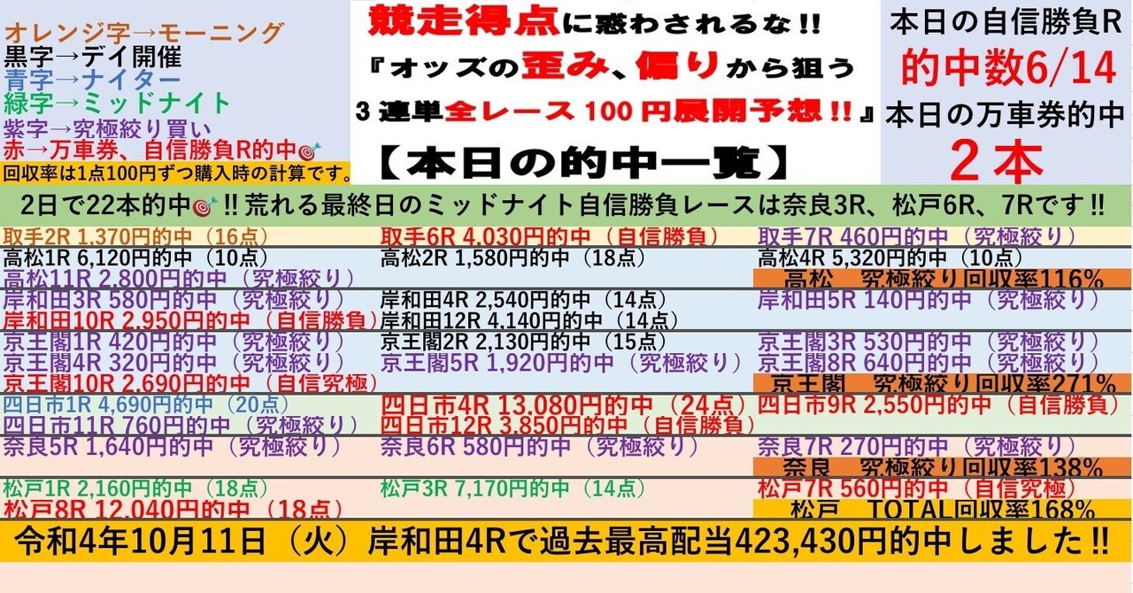 最終日は松戸で万車券的中で上々の成績でした😊1110🌃🉐価格ミッドナイト全18レース予想🌃奈良競輪🌃松戸競輪🌃全レース予想 ️【2日連続11