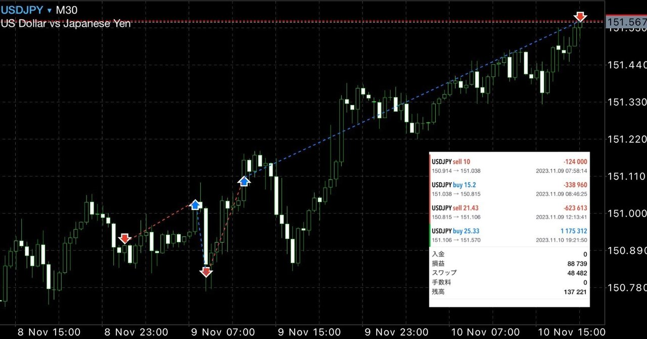 【FXデイトレード攻略手法】11月10日の結果：利益率 +1.53%（月利 9.79%）｜captain009@FX｜webライター