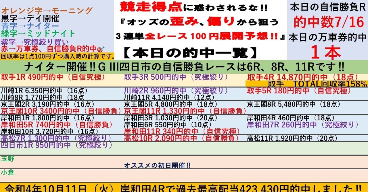 取手最終日は万車券的中でtotal回収率158😊1111☀️モーニング取手競輪最終日☀️全レースで100円‼️3連単予想 ️【最終日は朝