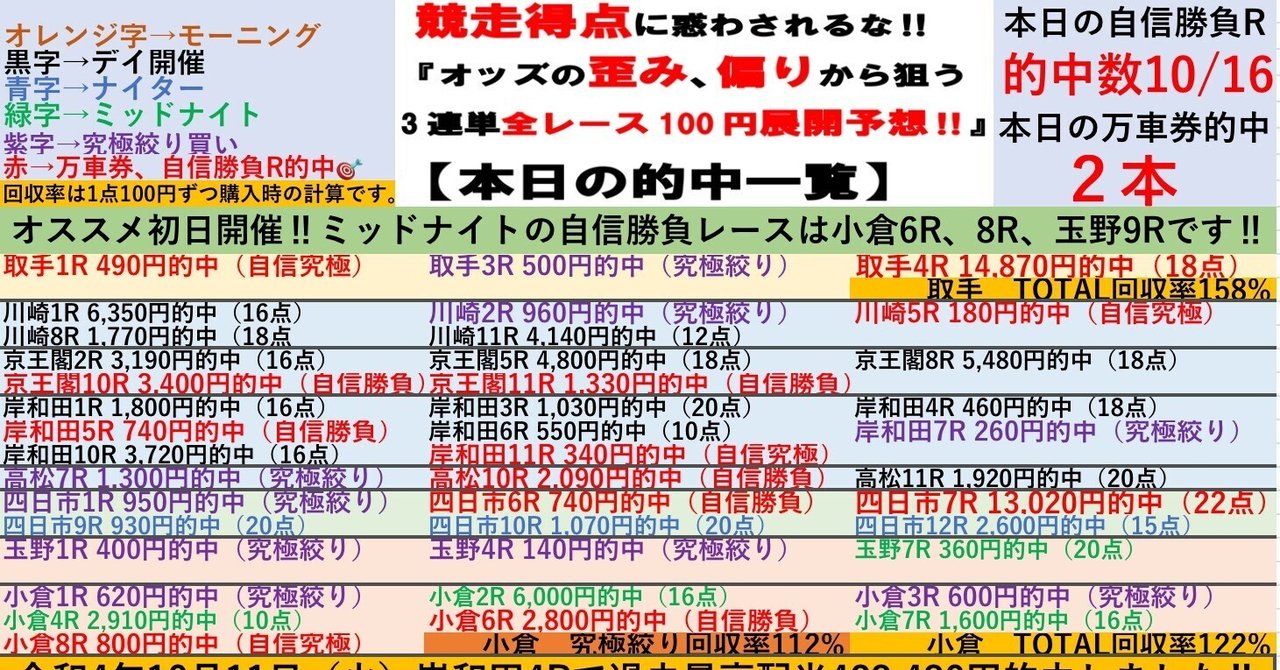 大得意バンク小倉は7本的中で完全勝利😊1111🌃🉐価格ミッドナイト全18レース予想🌃玉野競輪🌃小倉競輪🌃全レース予想 ️【小倉は大得意バンク