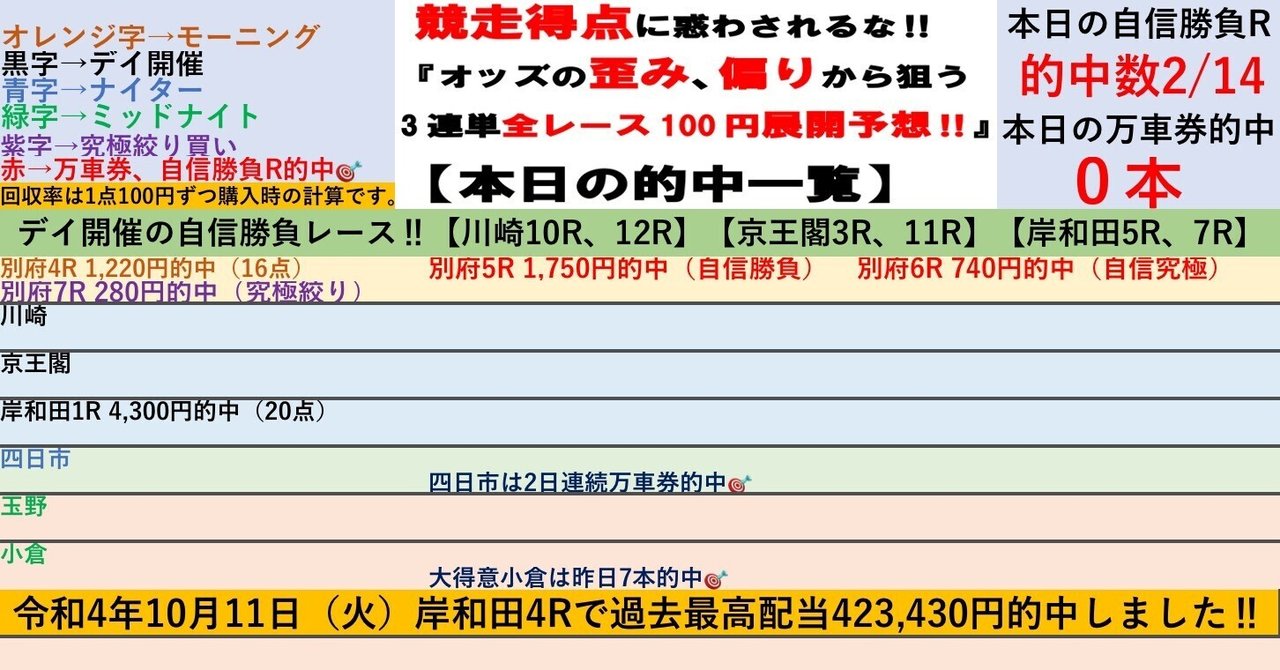 1112☀️モーニング別府競輪初日☀️全レースで100円‼️3連単予想 ️【オススメ初日開催☀️初日の自信勝負レースは5r、6r‼️