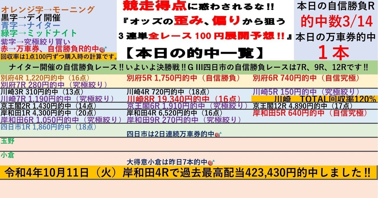 川崎2日目は190倍万車券的中でtotal回収率120😊1112🚴‍♀️川崎競輪2日目🚴‍♀️全レースで100円‼️3連単予想 ️【差し目