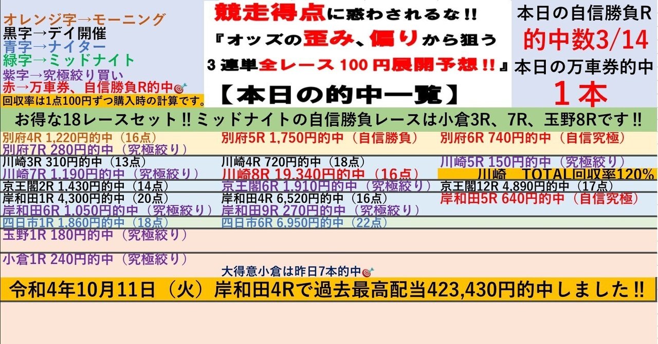 11月12日（日）モーニング、デイナイター開催全5場『自信勝負全レース、究極絞り全レース‼️を抜粋した『回収率重視』の🉐セット予想です😊