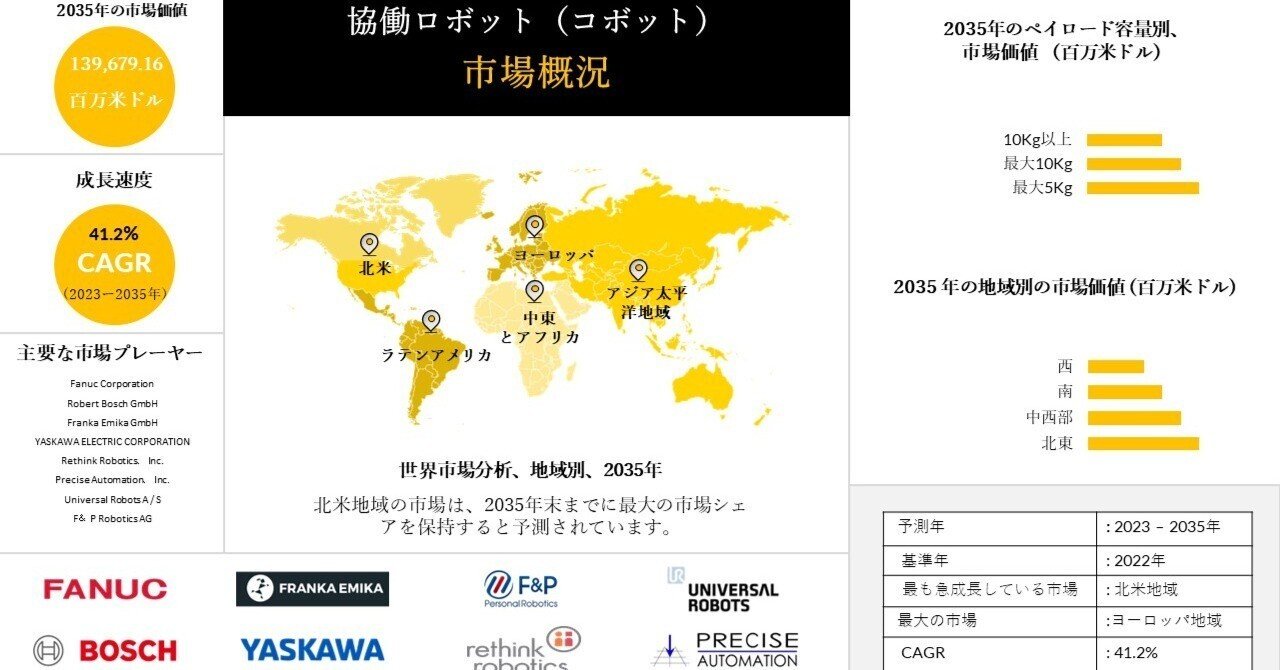 協働ロボット（コボット）市場 - 高いCAGRで成長、シェア、動向、規模、予測： 2023-2035｜Akia Riku