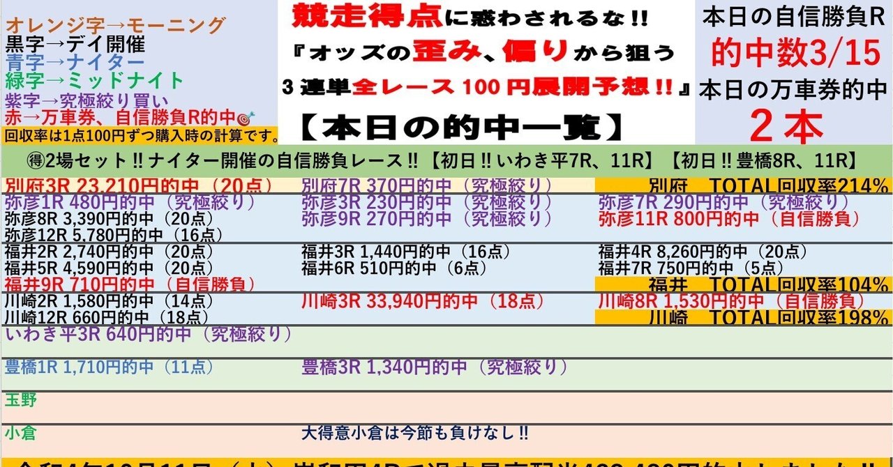 福井初日開催は的中7本でtotal回収率104😊1113🚴福井競輪初日🚴全レースで100円‼️3連単予想 ️【オススメ初日開催😊初日の自信