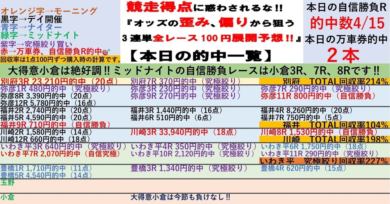 11月13日（月）モーニング、デイ、ナイター開催全6場『自信勝負全レース、究極絞り全レース‼️を抜粋した『回収率重視』の🉐セット予想です😊